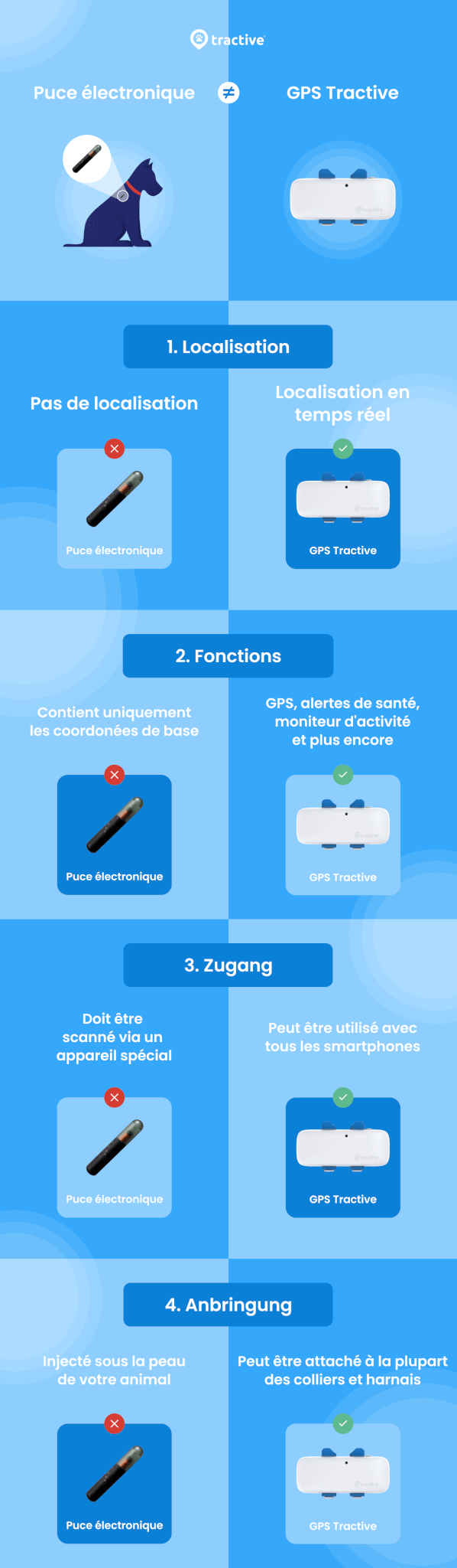 Localiser un chien pucé : une puce sert-elle de GPS ? - Tractive