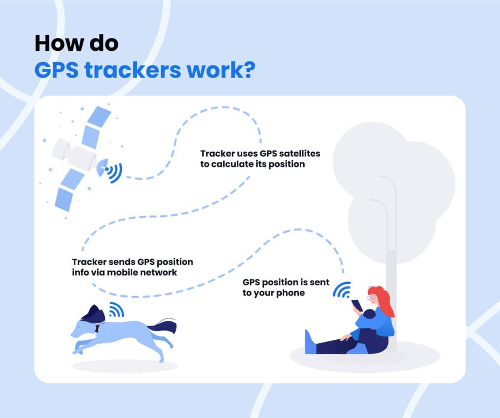 Hoe werken gps-trackers? Een simpele gids - Tractive