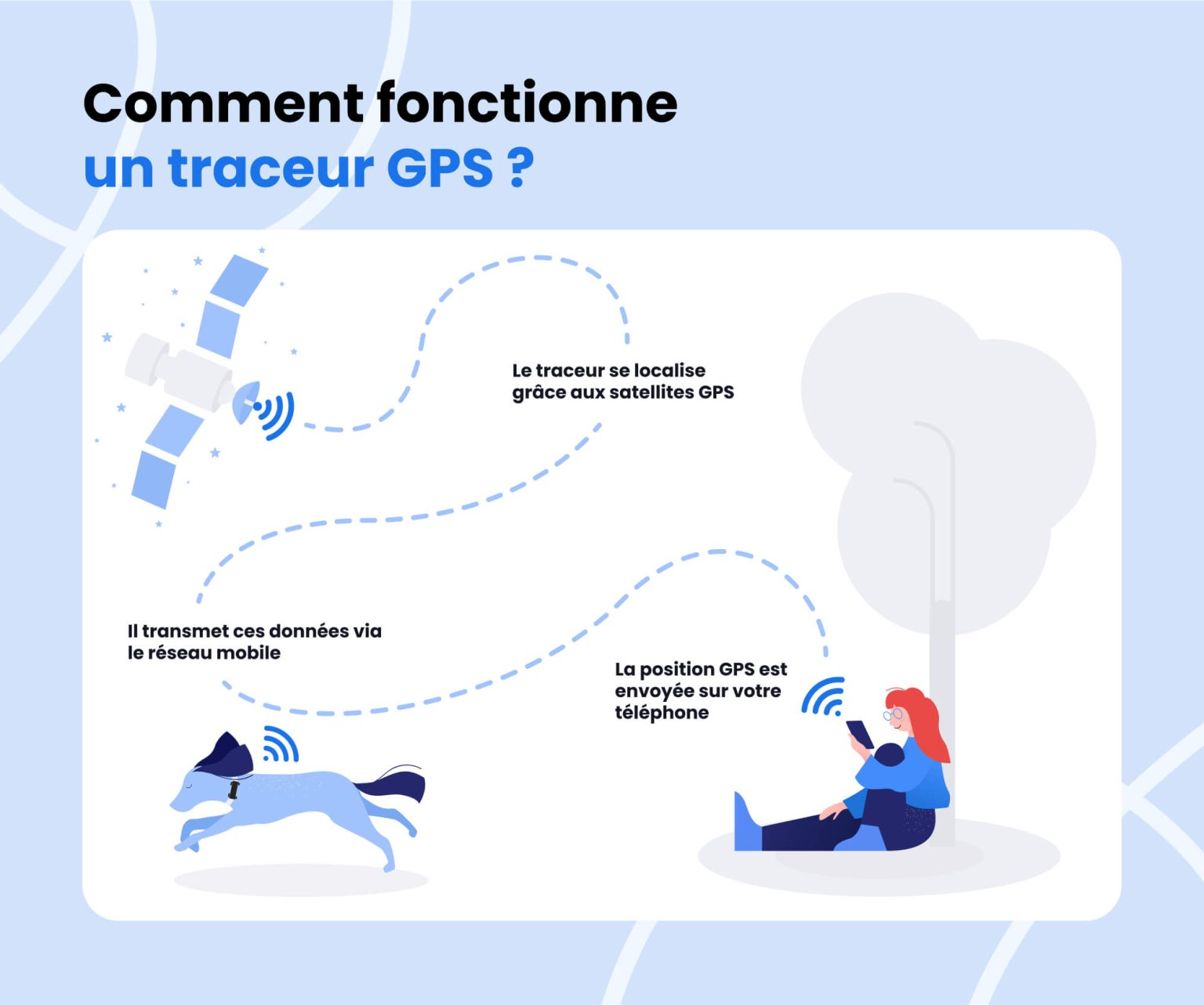 Comment fonctionnent les traceurs GPS ? Un guide simple - Tractive